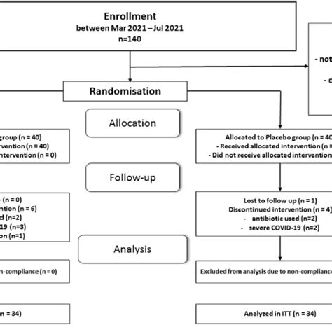 consolidated standards of reporting trials consort flow chart trial