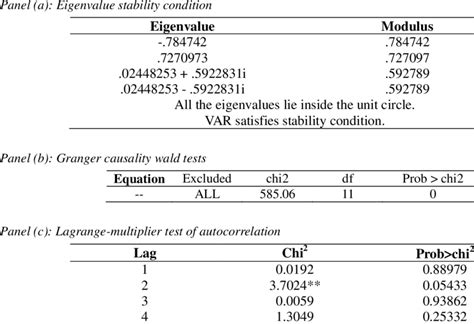 post estimation tests download table