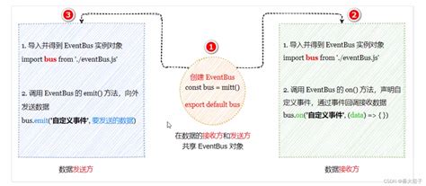 Vue3基础（3）——组件生命周期、watch、组件之间数据共享vue3在watch之后调用的生命 Csdn博客