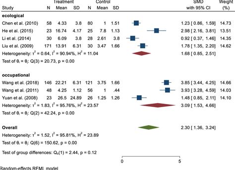 Sub Group Analysis By Study Setting Download Scientific Diagram