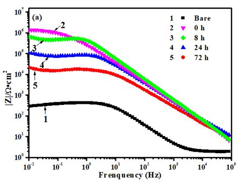 Bode Impedance Frequency Diagram A And Bode Phase Frequency Diagram