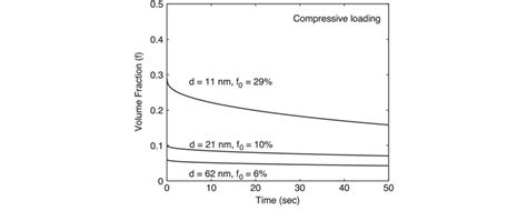 Evolution Of Void Volume Fraction Is Plotted Under Compressive Stress Download Scientific