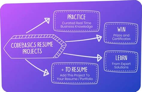 kaumil mistry on linkedin codebasics resume project challenge