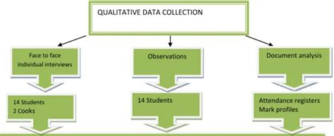 Qualitative Data Collection Instruments Phase 2 Qualitative Research Method