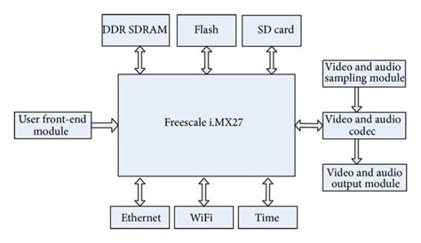 The Block Diagram Of The Multimedia Terminal Download Scientific Diagram