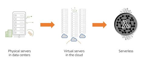 Aws Serverless Part 1 Serverless Architecture On Aws By Duy Hưng Medium