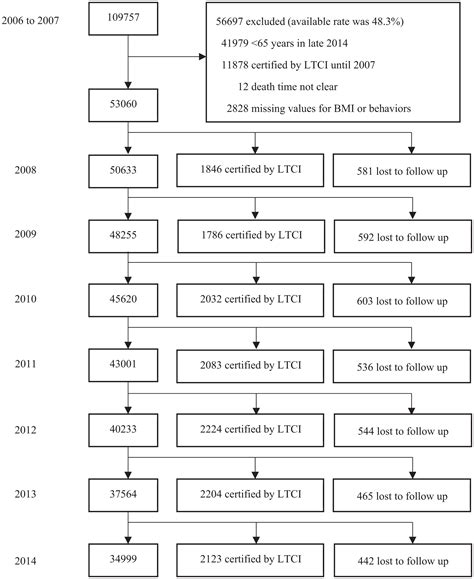 Combined Effects Of Body Mass Index And Unhealthy Behaviors On Disability In Older Japanese