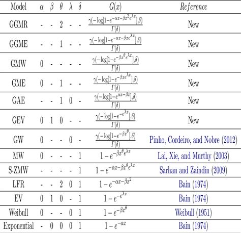 Table 2 From A New Class Of Generalized Modified Weibull Distribution With Applications
