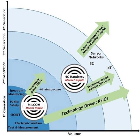 Figure 1 From Spectrum Sensing Using Software Defined Radio For Cognitive Radio Networks A