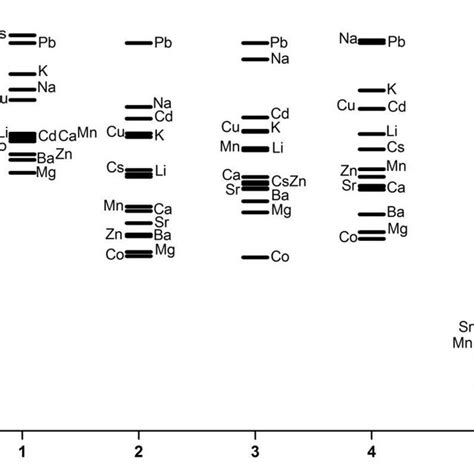Selectivity Coefficients Determined By The Separate Solution