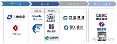 压缩空气储能，成本媲美抽水蓄能，规划6gw，或迎来爆发式增长 知乎