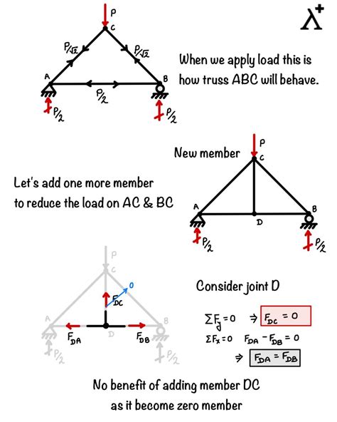 How Zero Members Affect Truss Design Eigenplus Posted On The Topic Linkedin