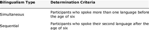 How Simultaneous And Sequential Bilinguals Are Determined Download