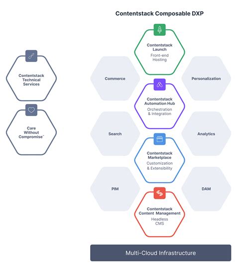 Introducing Contentstack Launch An End To End Composable Dxp Solution