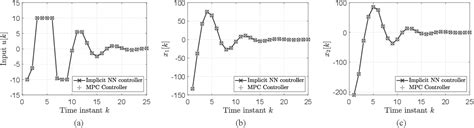 Figure 2 From Mapping Back And Forth Between Model Predictive Control