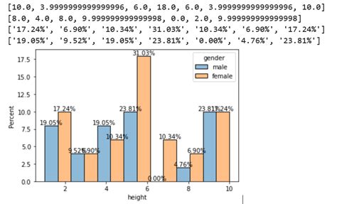 Pandas Sns Histplot Independent Percent Labels For Each Category Stack Overflow