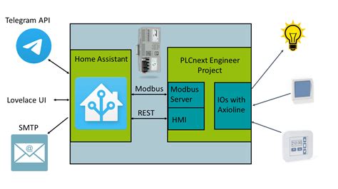 Using A Plcnext Controller As A Smart Home Device Via Home Assistant