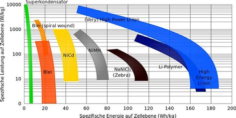 Balancing Power And Energy Exploring The Ragone Plot For Energy Storage Devices