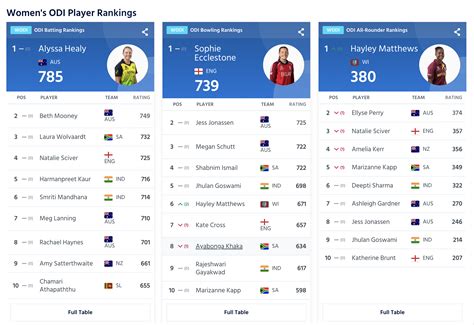 Icc Odi Rankings Harmanpreet Kaur Reaches No 5 On Batters List After