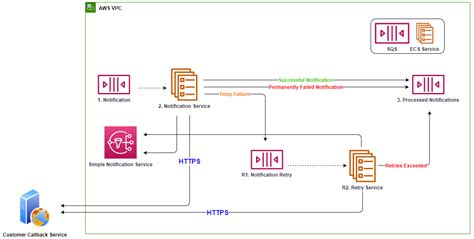 Migrating A Self Managed Message Broker To Amazon SQS AWS