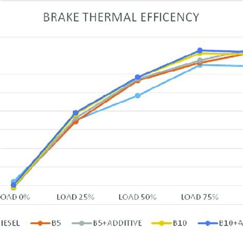 Variation Of Brake Thermal Efficiency With Different Loads Conditions