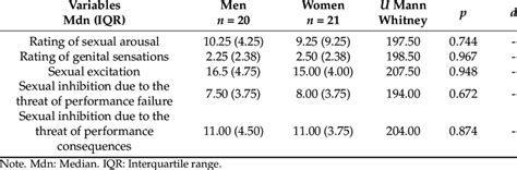 Differences By Sex In Sexual Arousal Download Scientific Diagram
