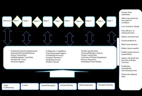 Modified Stage Gate Model Architecture Of Virtual Product Development