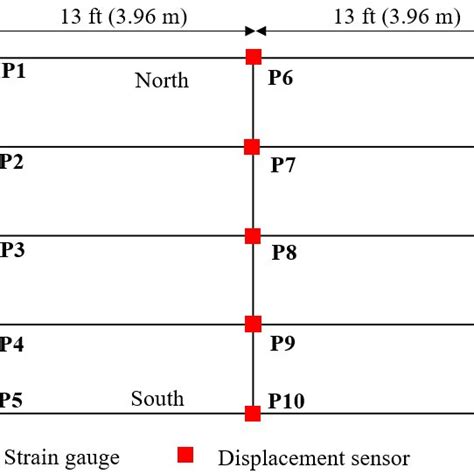 Sensor Instrumentation Plan Download Scientific Diagram