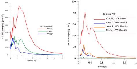Figure From INFLUENCE OF NONLINEAR EFFECTS INDUCED BY STRONG EARTHQUAKES ON SOIL DEPOSIT