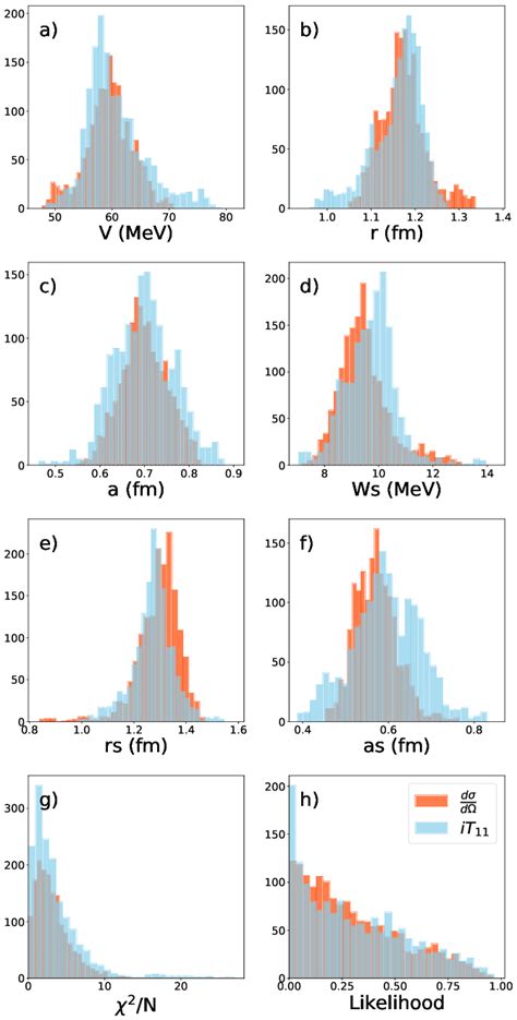 Posterior Distributions For The Optical Potential Parameters Panels