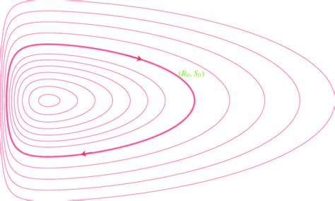 The Orbits Of The Unperturbed System Of 32 Download Scientific Diagram