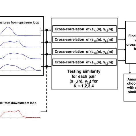 Maximum A Posteriori Map Classifier Architecture For Implementing A Download Scientific
