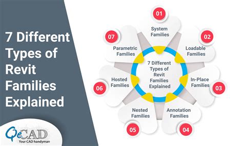 different types of revit families bimex vrogue