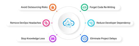 Cloudapper Enterprise Ai Solutions With Zero Programming Need