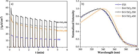 A Transient Photocurrent Measurements At A Constant Potential Of 0 V