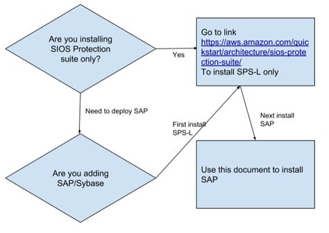 Sios Protection Suite For Linux In The Aws Cloud Sap Lifekeeper For