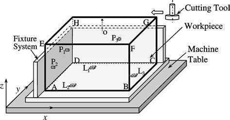 A Typical 3 2 1 Fixturing Configuration Download Scientific Diagram