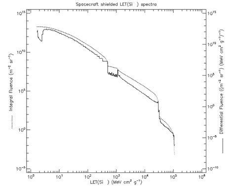 Shielded LET Spectra Proton Testing May Be Assumed To Uncover SEE Out Download Scientific