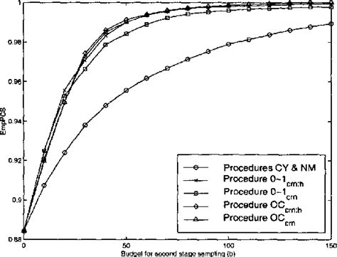 Figure 1 From A Decision Theoretic Approach To Screening And Selection With Common Random