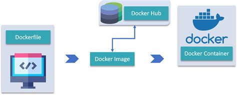 Docker Tutorial Introduction To Docker And Containerization Edureka