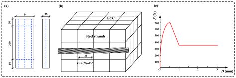 Finite Element And Theoretical Analysis Of High Strength Steel Strand Mesh Reinforced Eccs Under