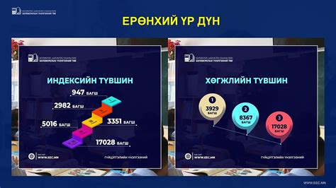 Багш нарын 3 23 хувь нь НЭГДҮГЭЭР түвшингийн үнэлгээ авчээ