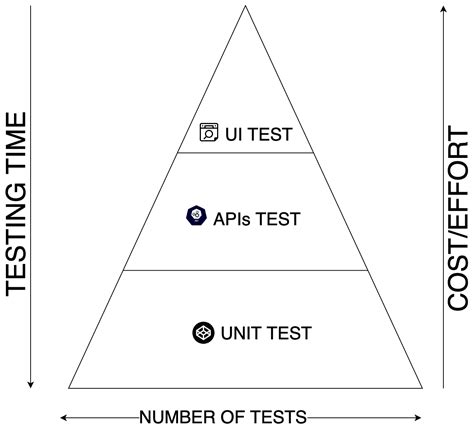 neos blog automated api testing mảnh ghép lớn trong bức tranh