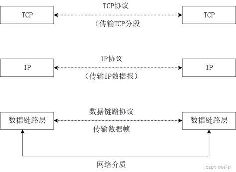 第58章 socket tcp ip网络基础 ip数据包发生重复是为什么 csdn博客