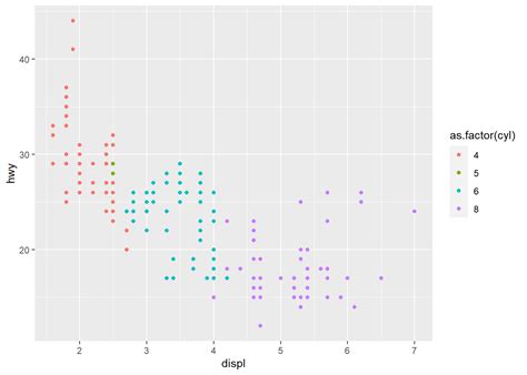 Chapter 14 Visualization With Ggplot2 I Notes For Scma450 Data