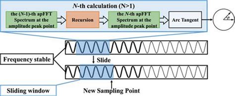 Time Difference Detection Based On Sliding Window All Phase Fft And Kalman Filtering For Precise