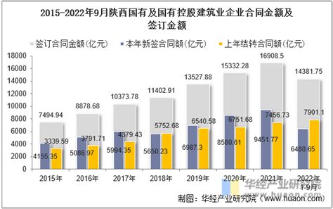 2022年9月陕西国有及国有控股建筑业企业总产值、企业概况及各产业竣工情况统计分析华经情报网华经产业研究院