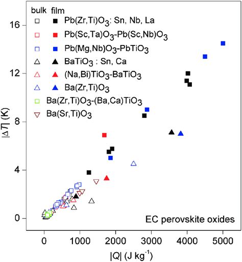 Adiabatic temperature change ΔT versus isothermal heat Q for Download Scientific Diagram