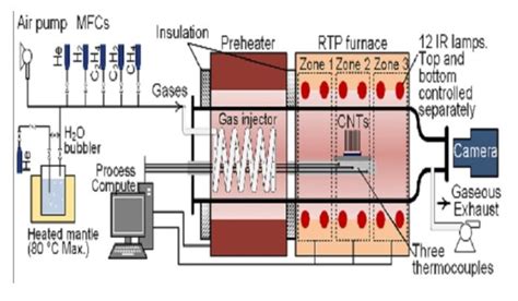 Rapid Thermal Processors Thermal Characterisation