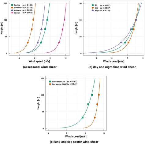 The Variation Of The Wind Shear Download Scientific Diagram